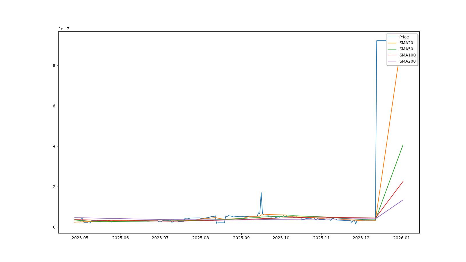 L Simple Moving Averages