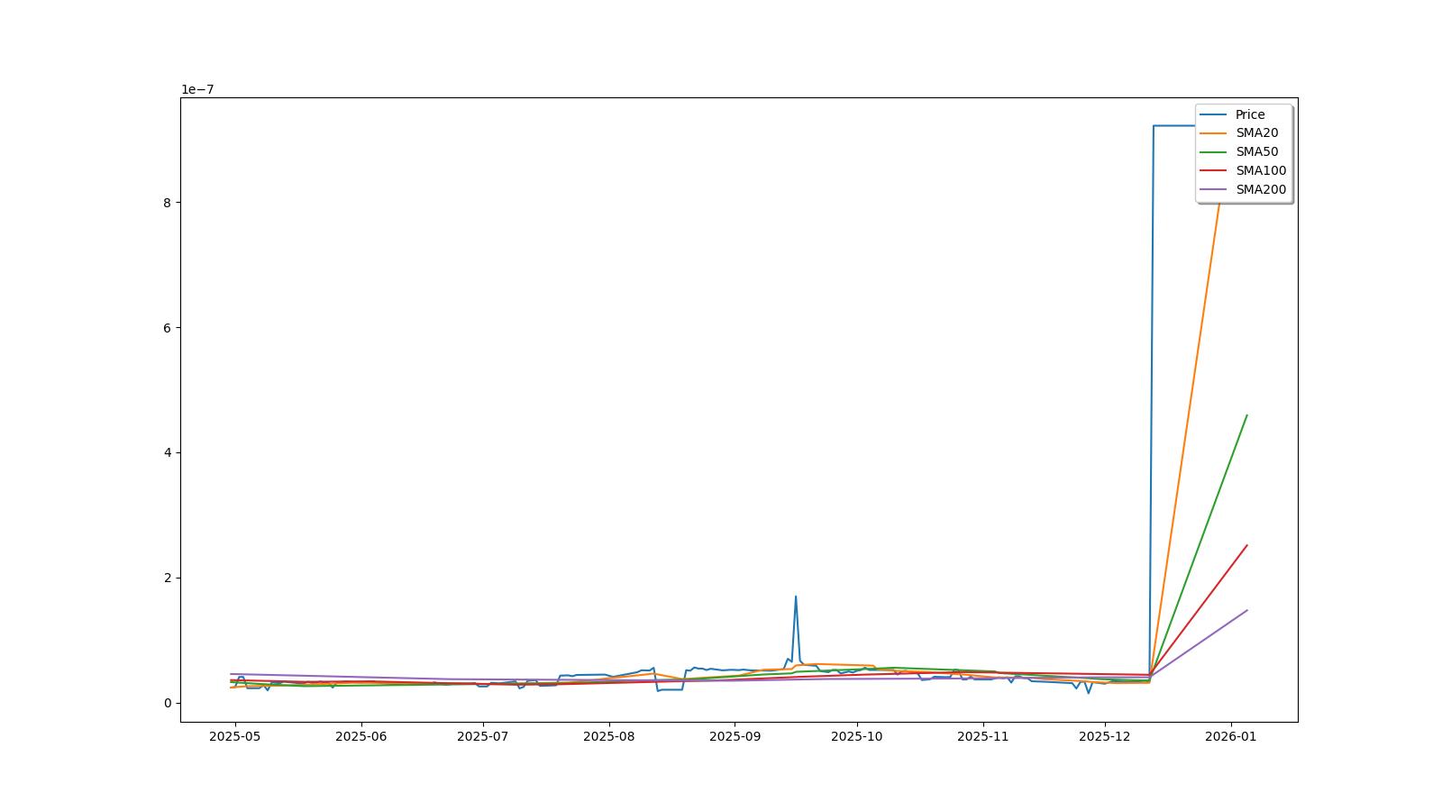 L Simple Moving Averages