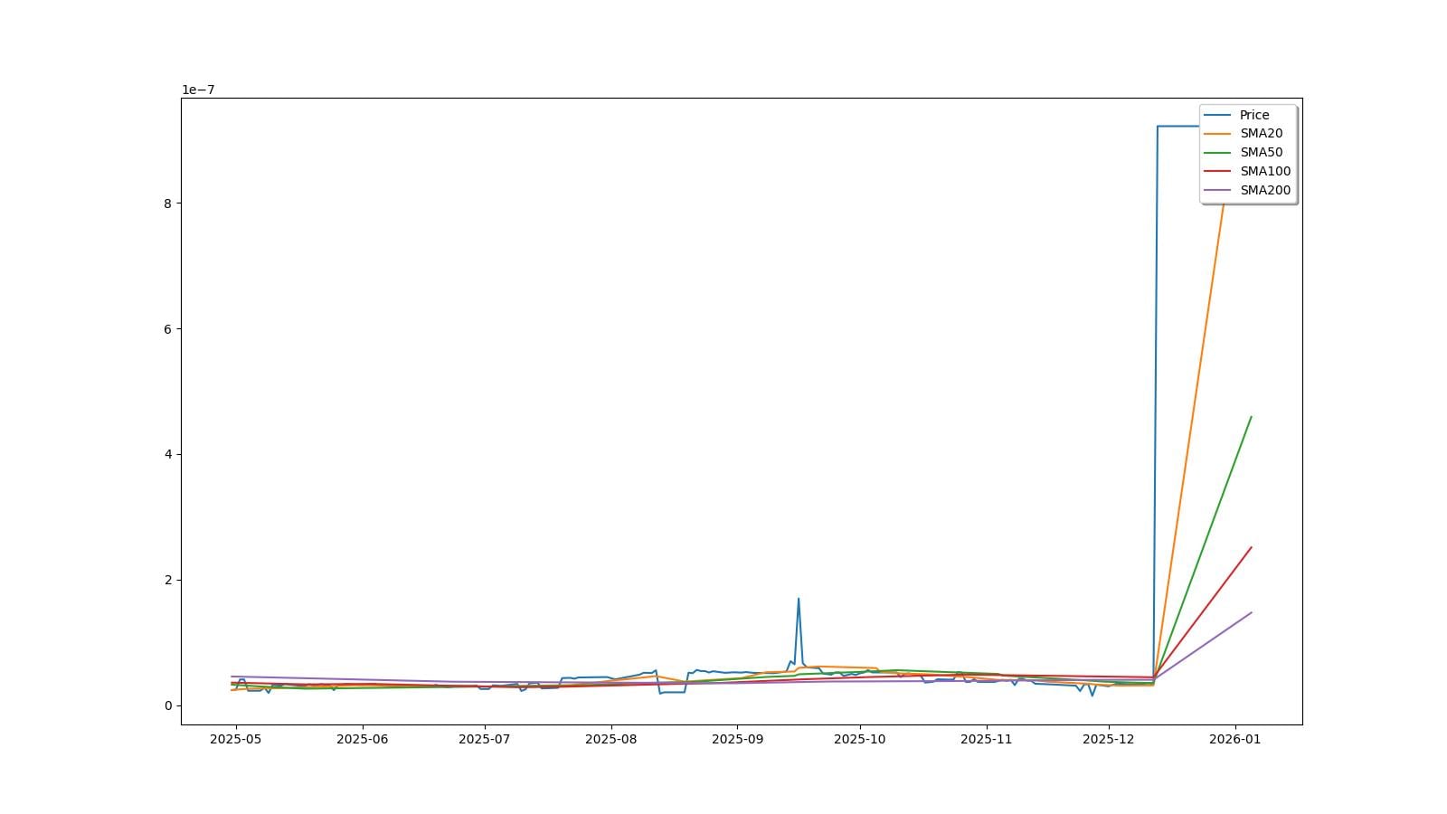 L Simple Moving Averages