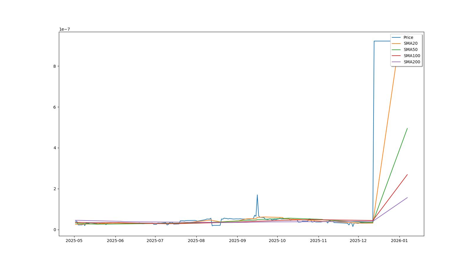 L Simple Moving Averages