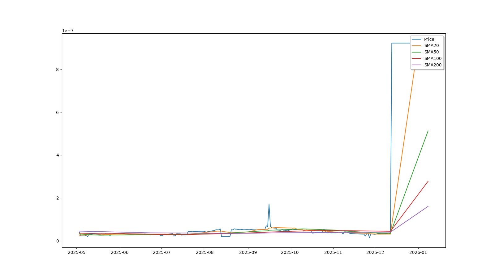 L Simple Moving Averages