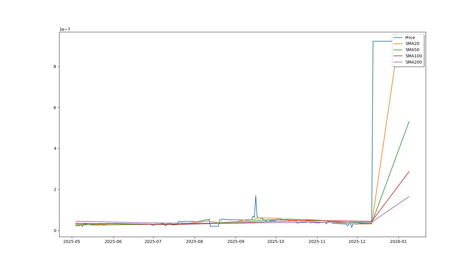 L Simple Moving Averages