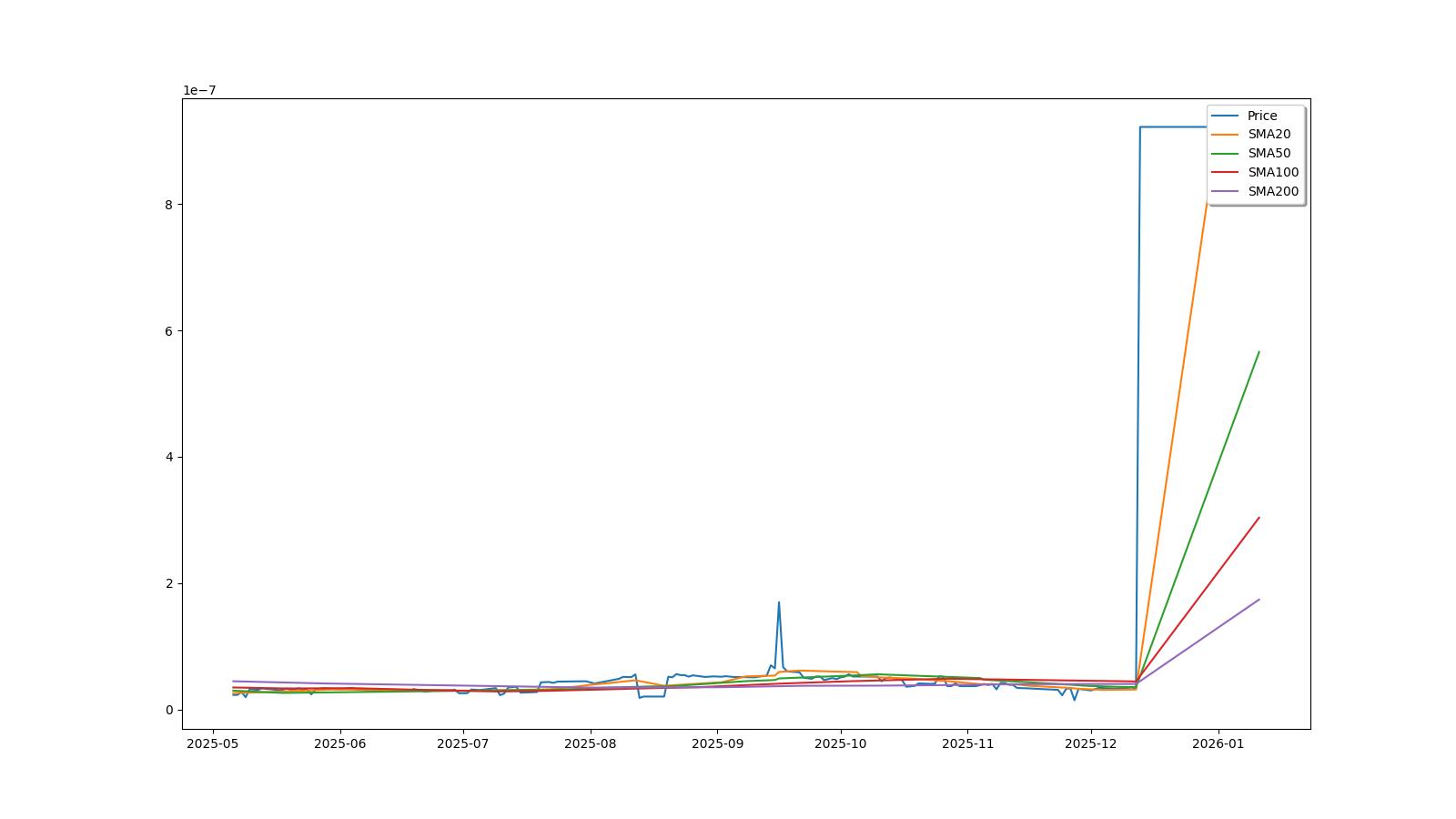 L Simple Moving Averages
