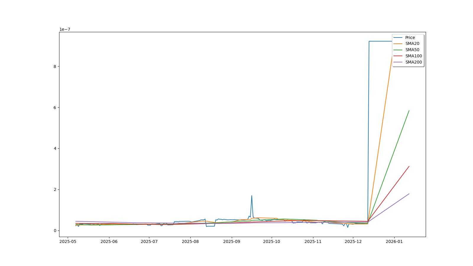 L Simple Moving Averages