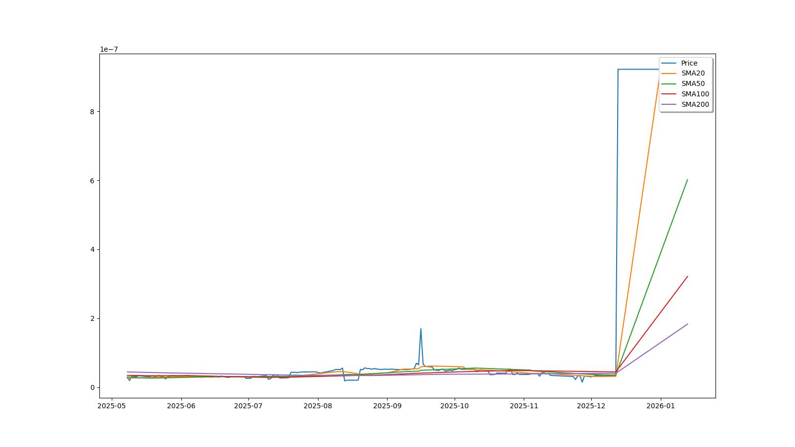 L Simple Moving Averages