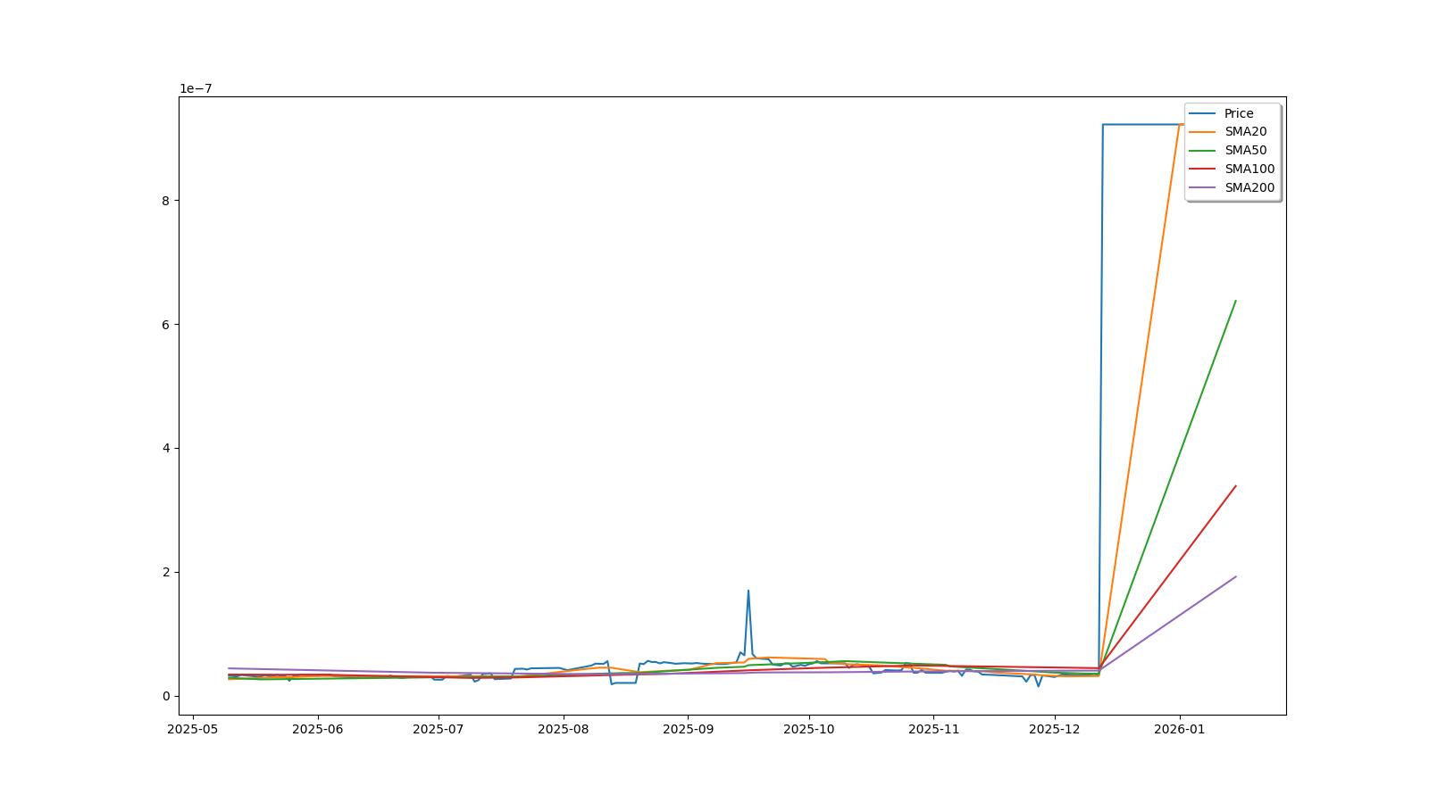 L Simple Moving Averages