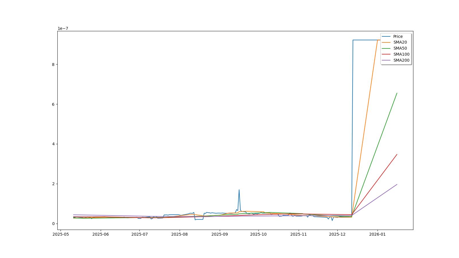L Simple Moving Averages