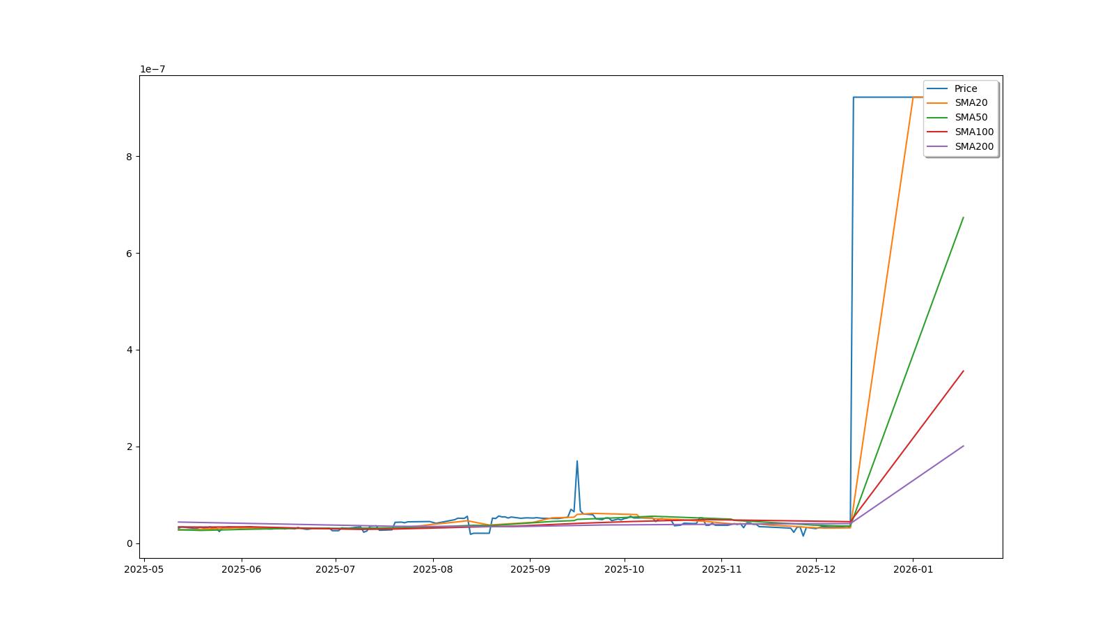 L Simple Moving Averages