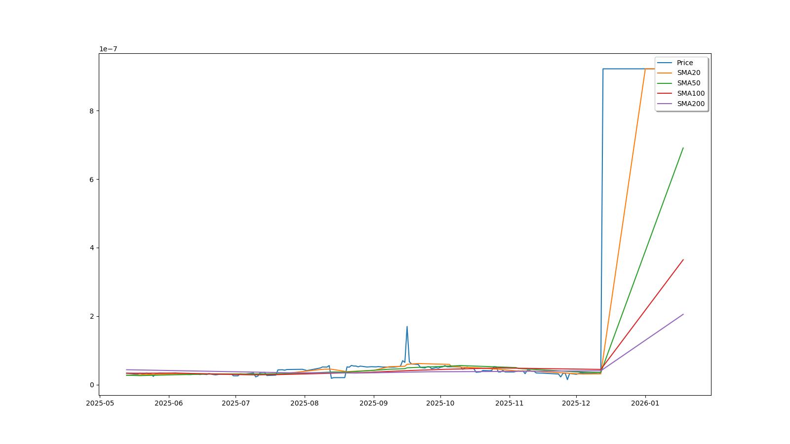 L Simple Moving Averages