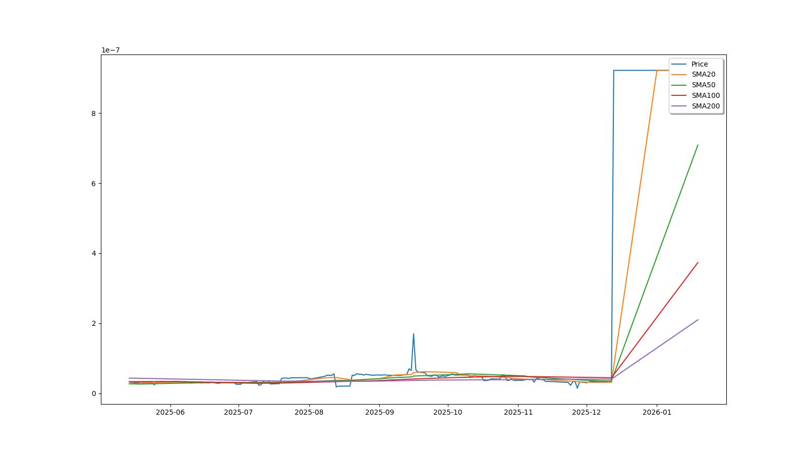 L Simple Moving Averages