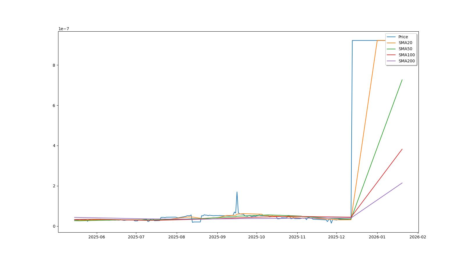 L Simple Moving Averages