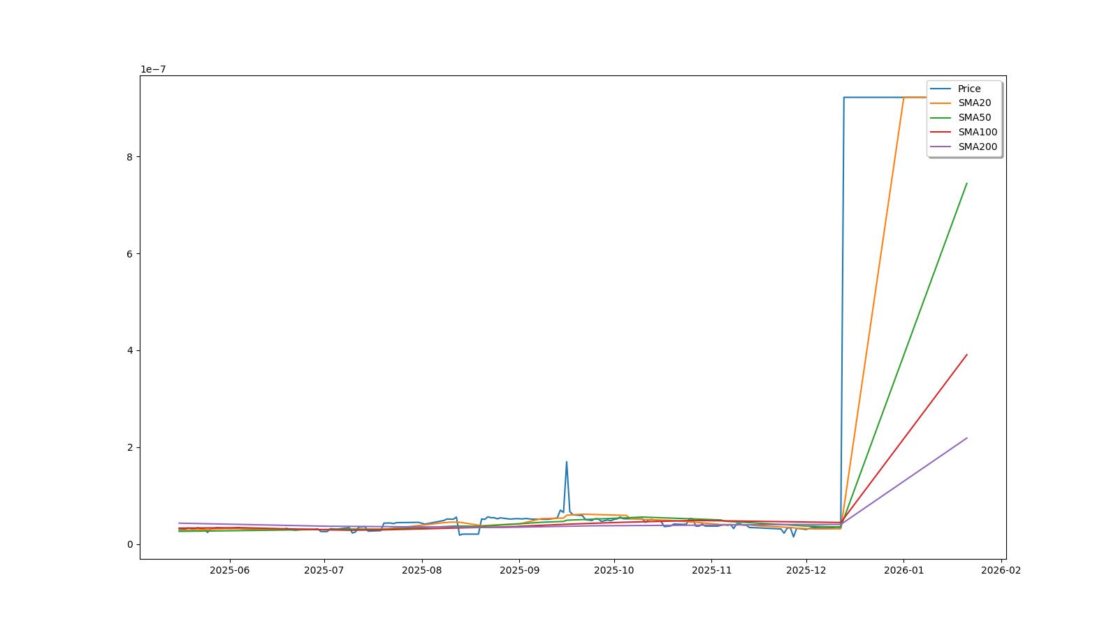 L Simple Moving Averages