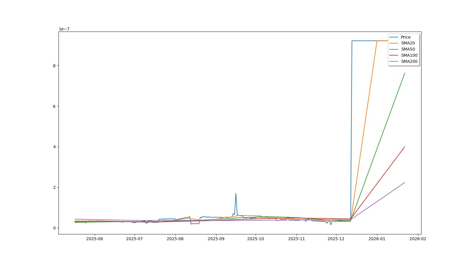 L Simple Moving Averages
