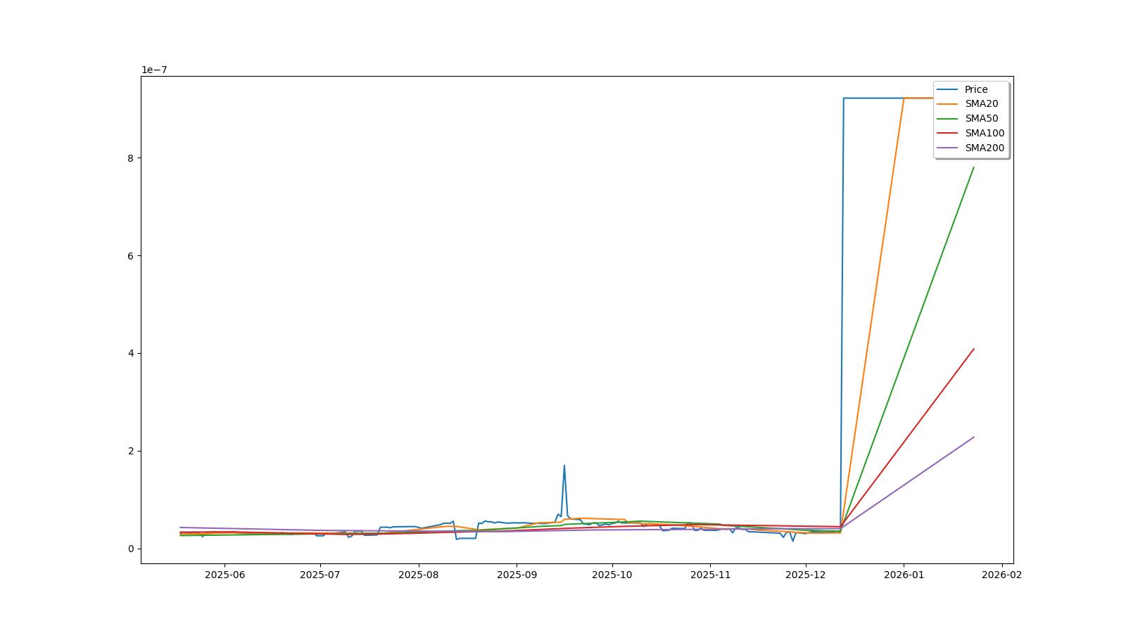 L Simple Moving Averages