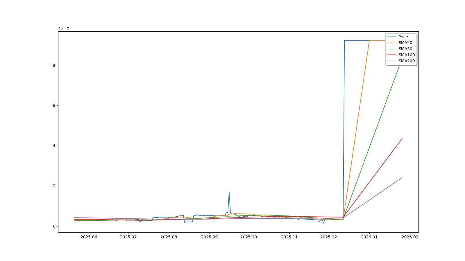 L Simple Moving Averages
