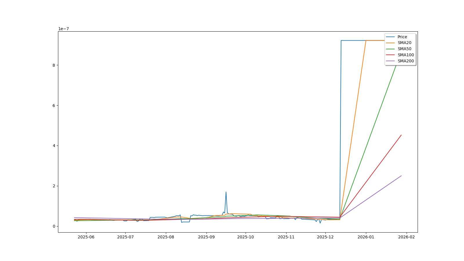 L Simple Moving Averages