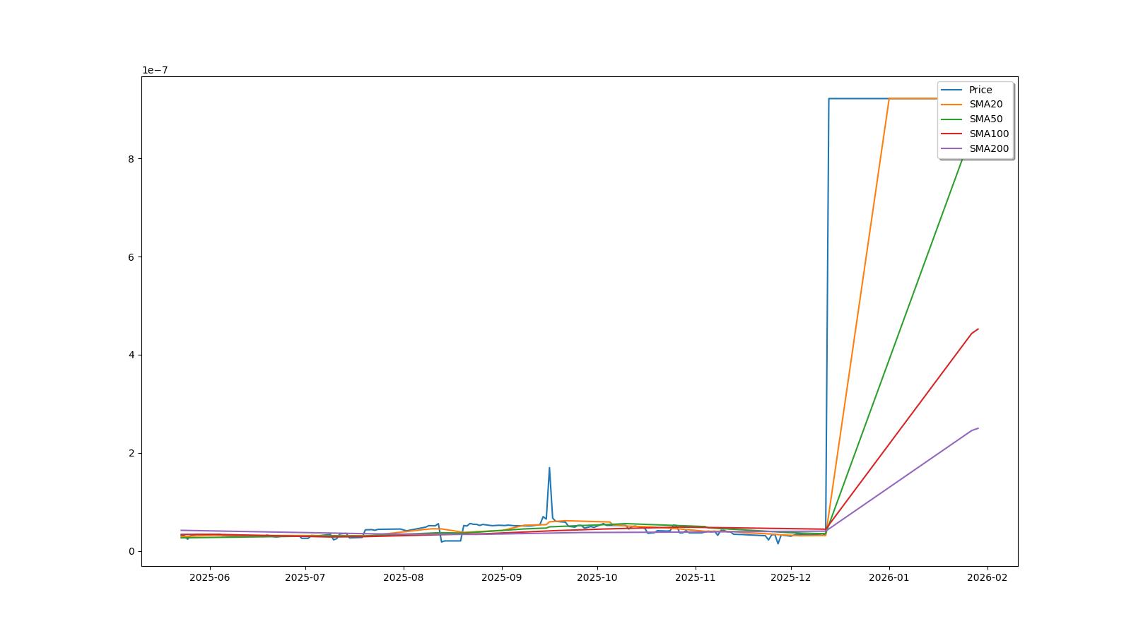 L Simple Moving Averages