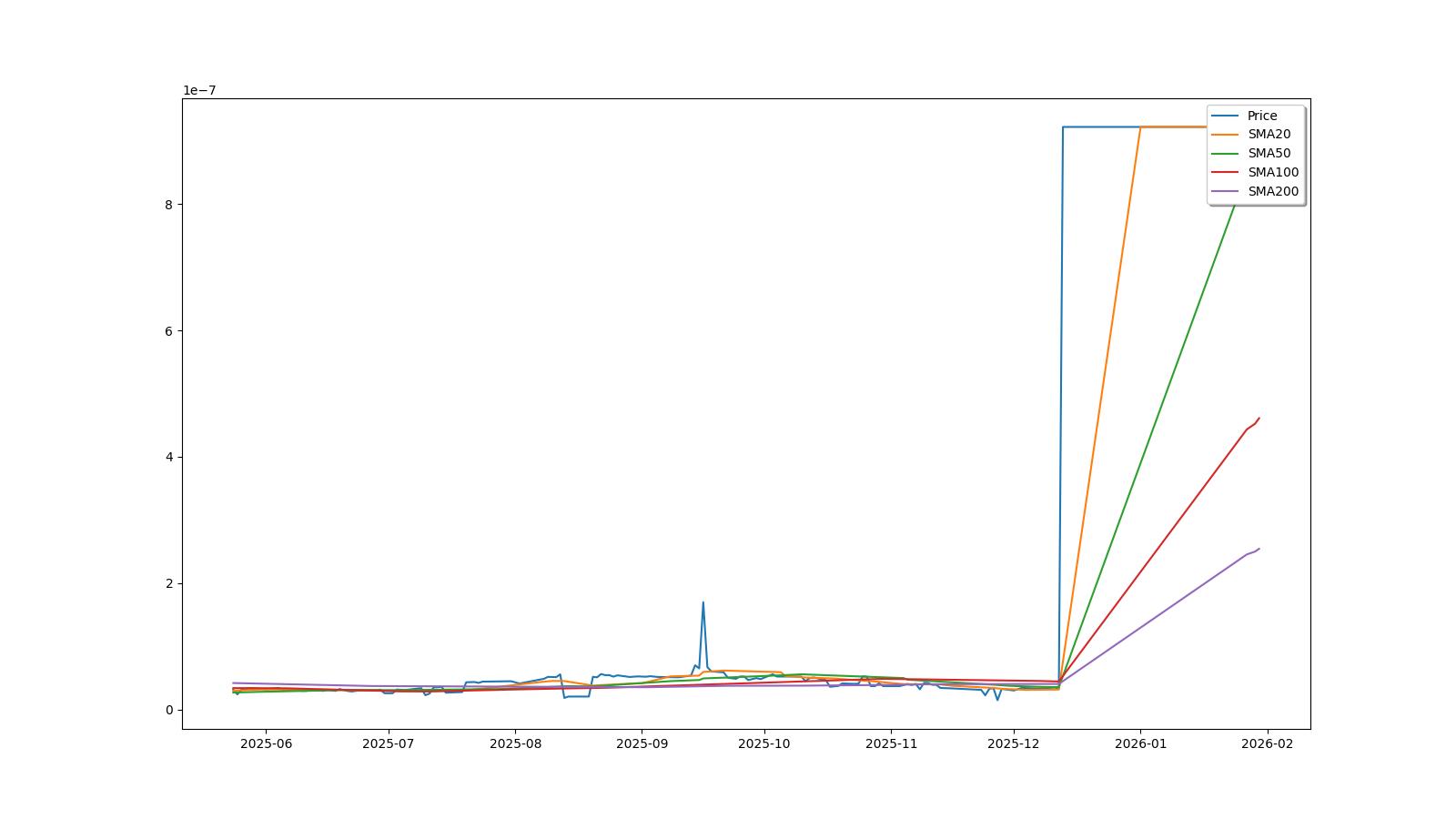 L Simple Moving Averages