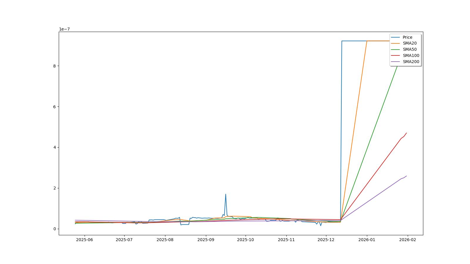 L Simple Moving Averages