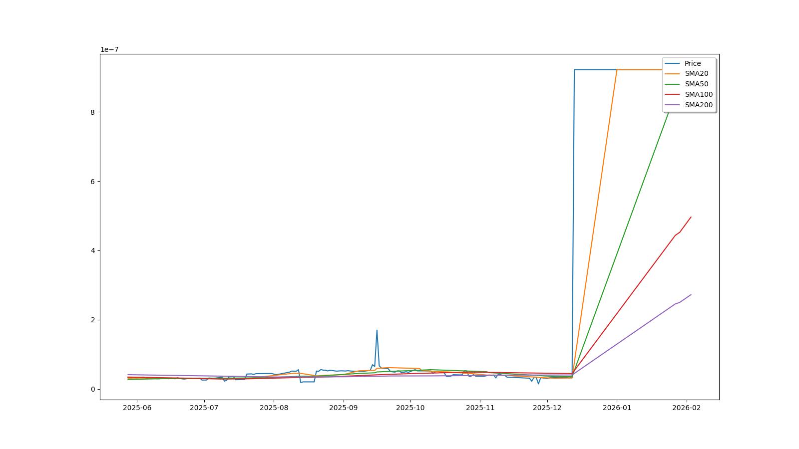 L Simple Moving Averages