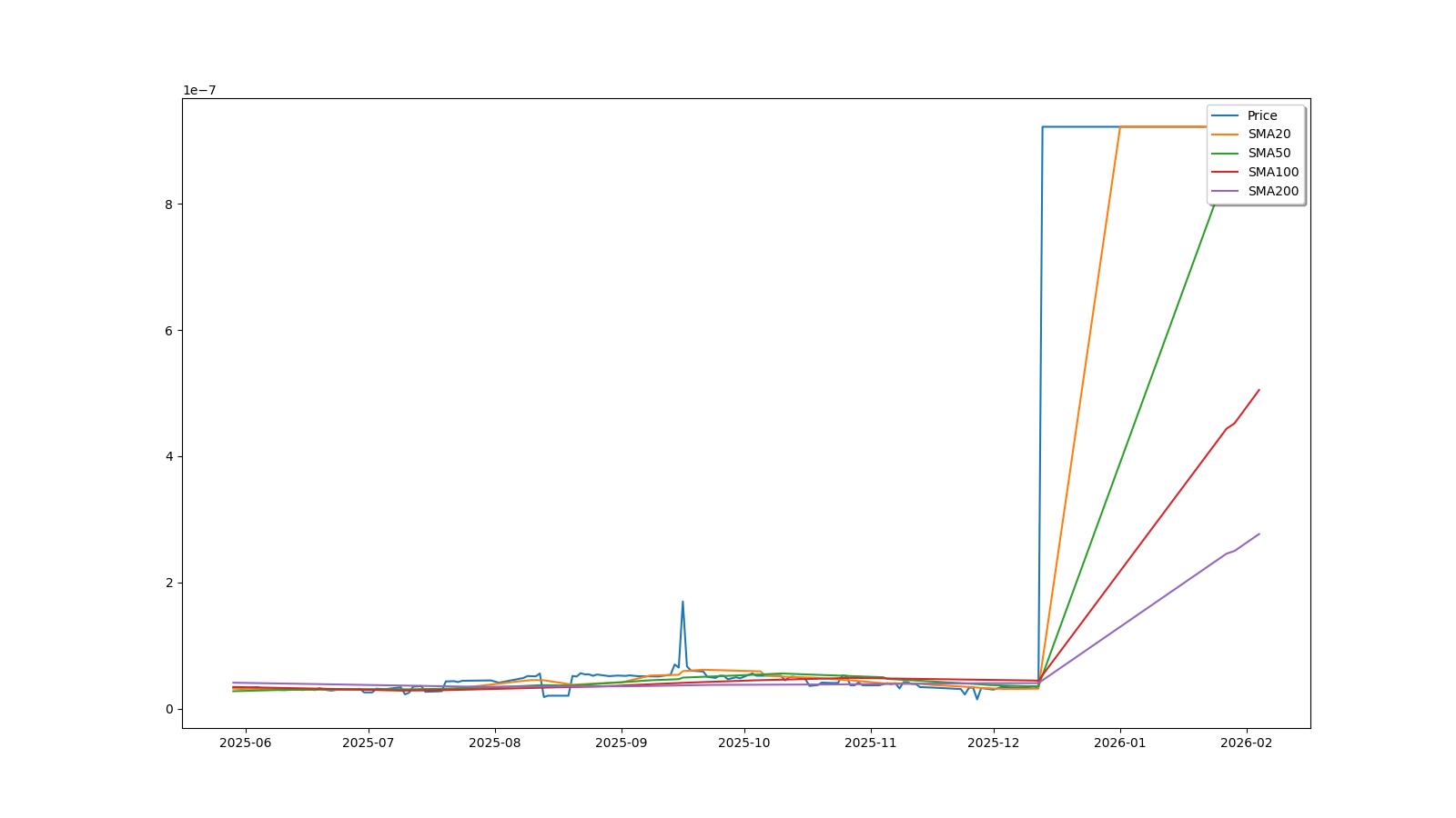 L Simple Moving Averages