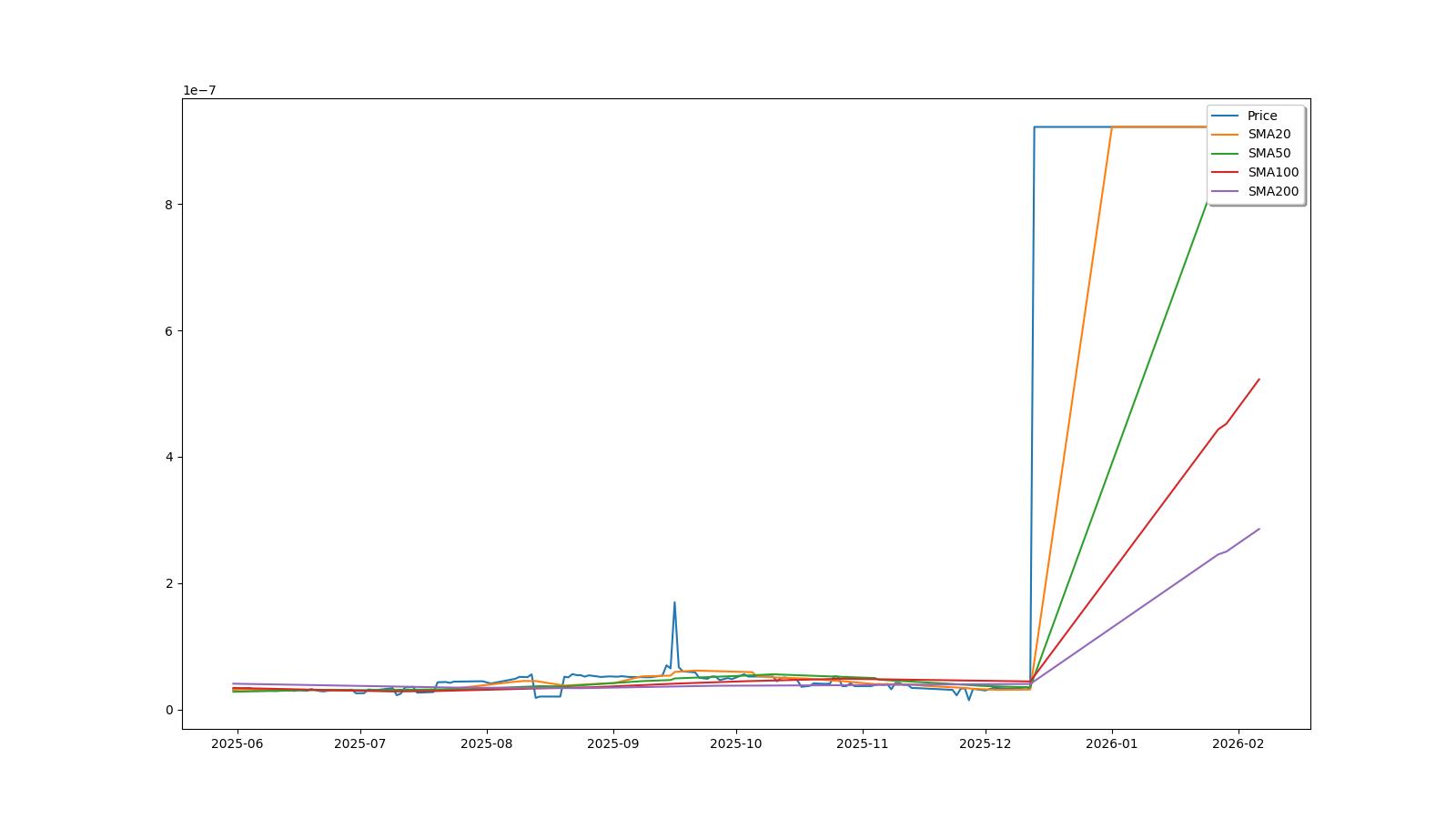 L Simple Moving Averages