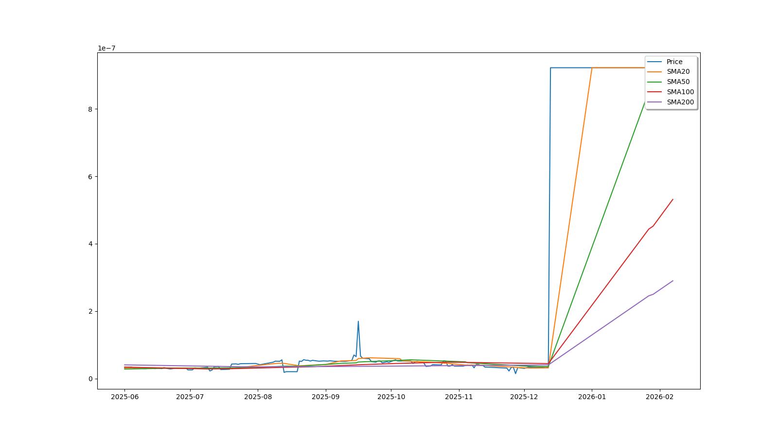L Simple Moving Averages
