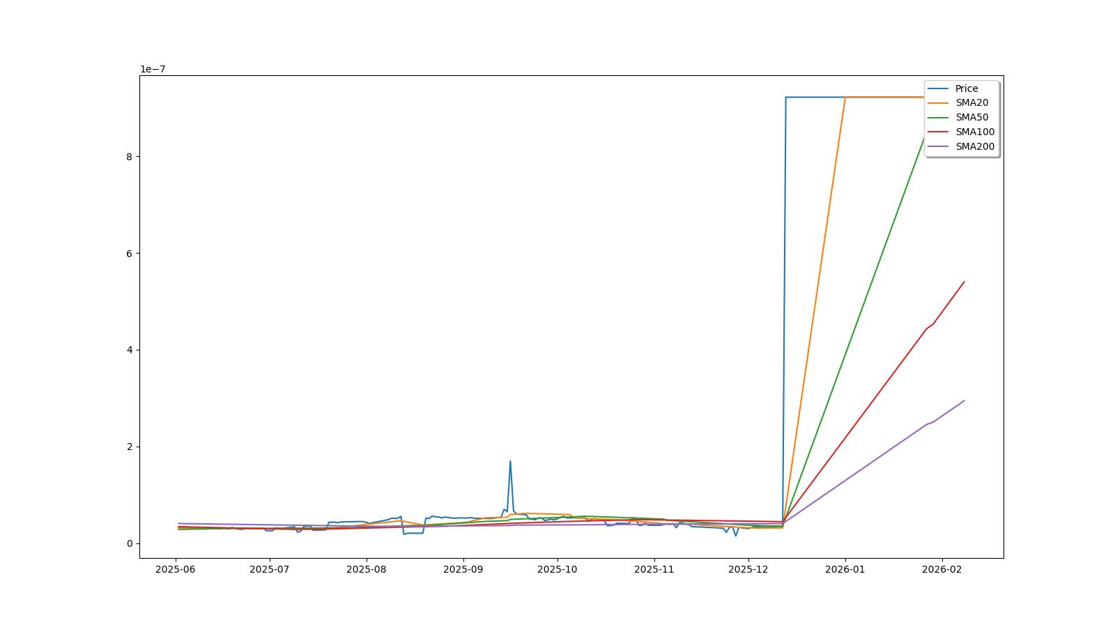 L Simple Moving Averages