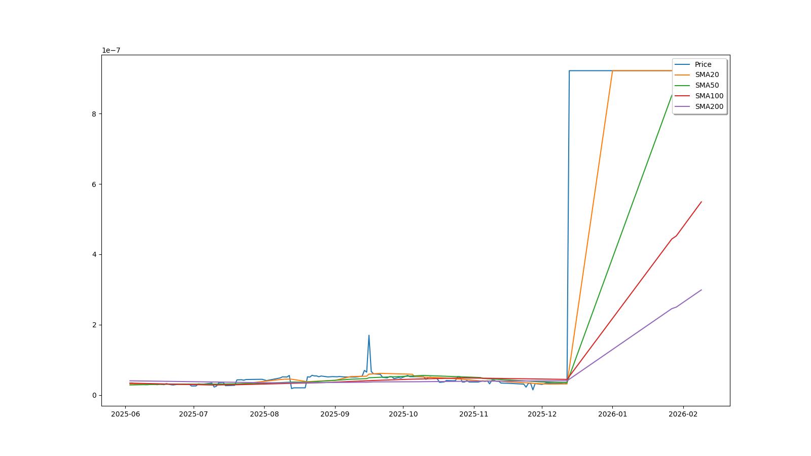 L Simple Moving Averages