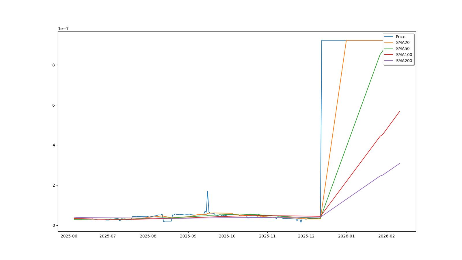 L Simple Moving Averages