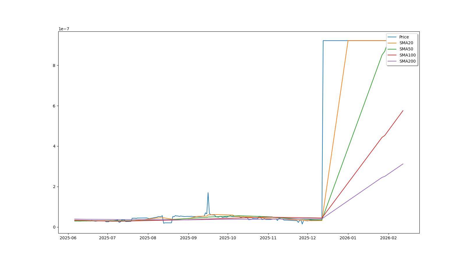 L Simple Moving Averages