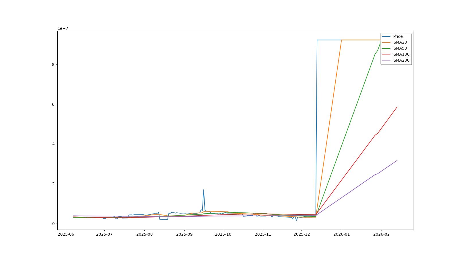 L Simple Moving Averages