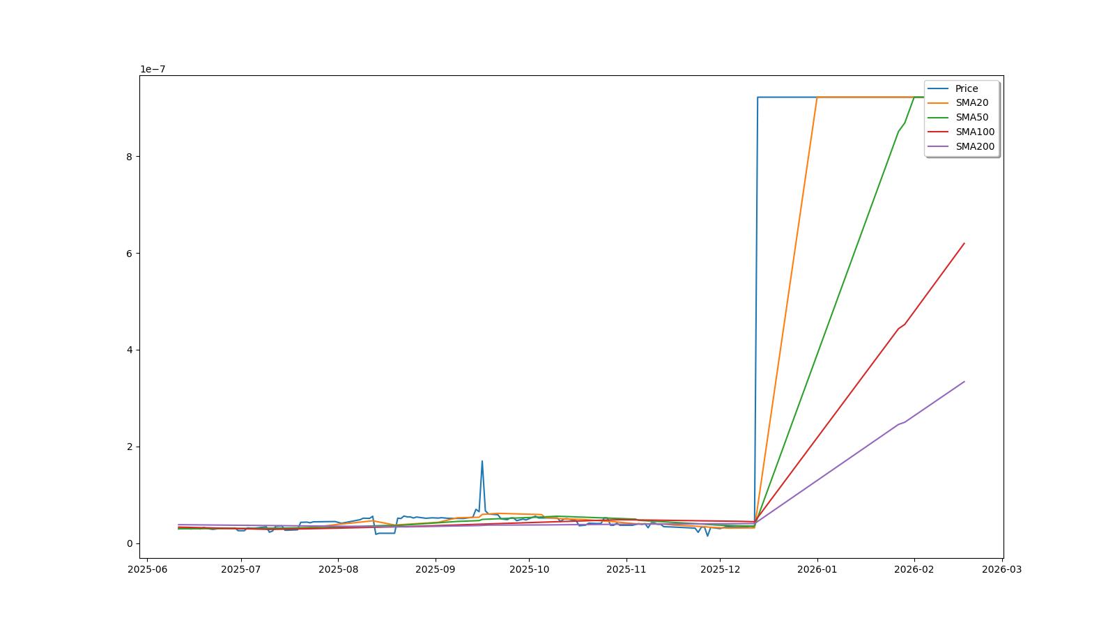 L Simple Moving Averages