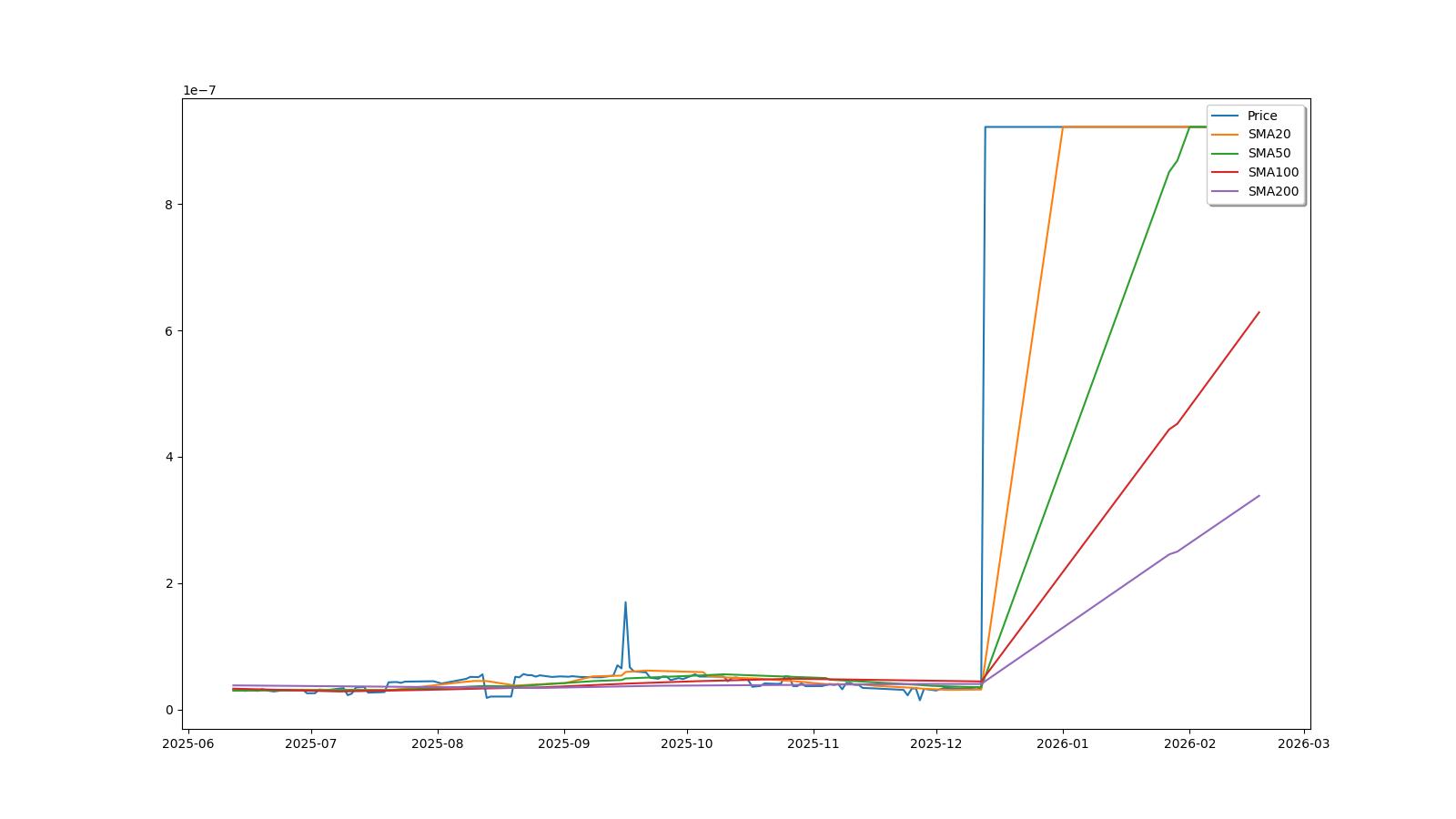 L Simple Moving Averages
