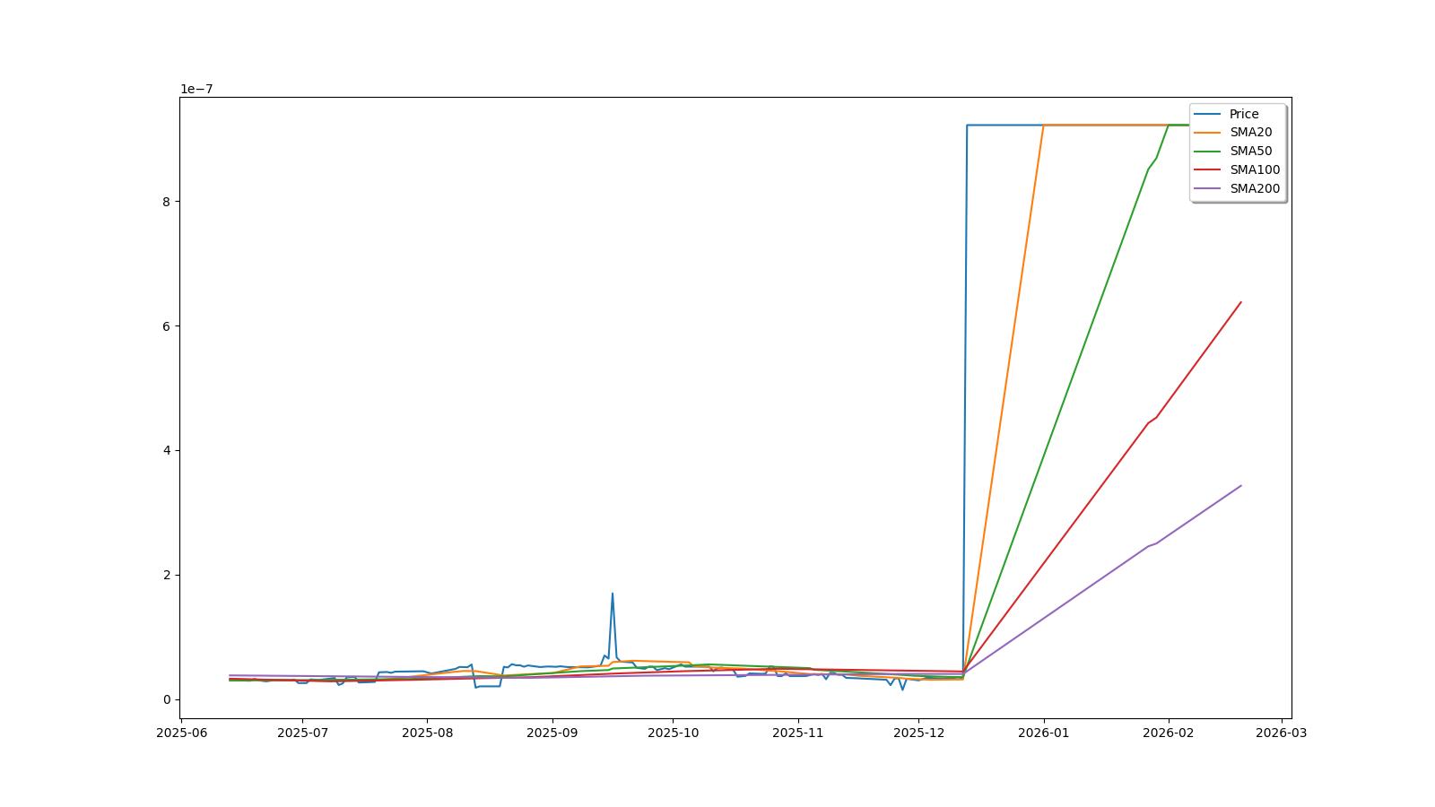 L Simple Moving Averages