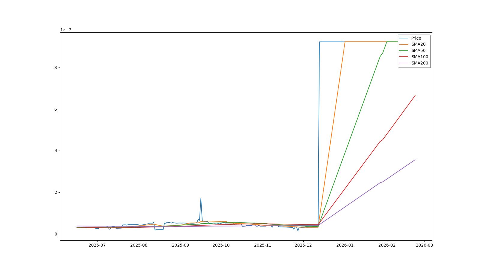 L Simple Moving Averages