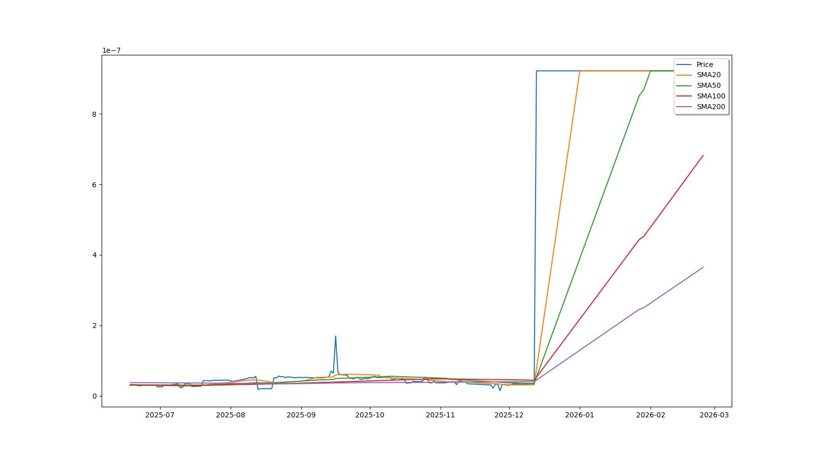 L Simple Moving Averages