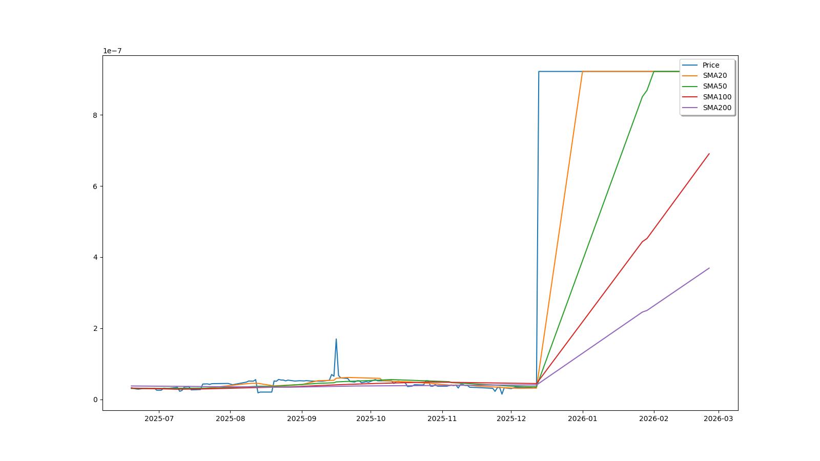 L Simple Moving Averages
