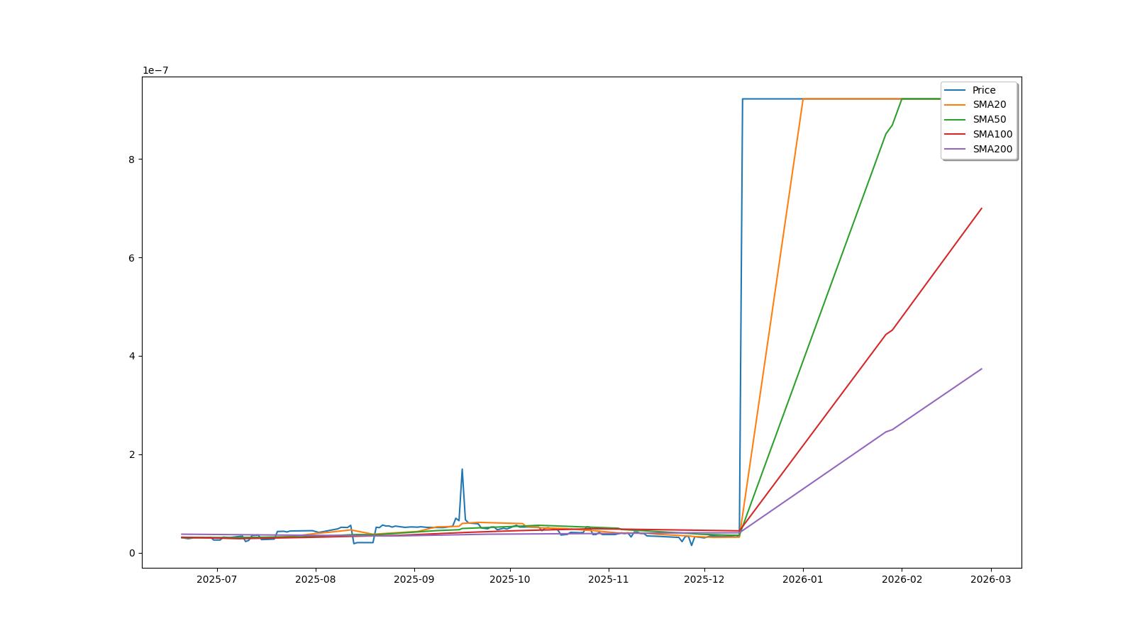 L Simple Moving Averages