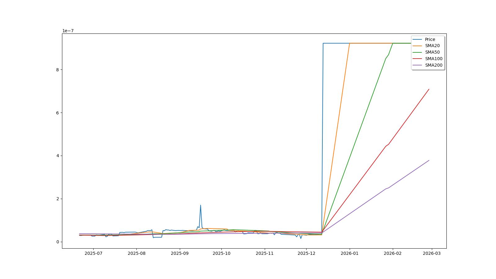 L Simple Moving Averages