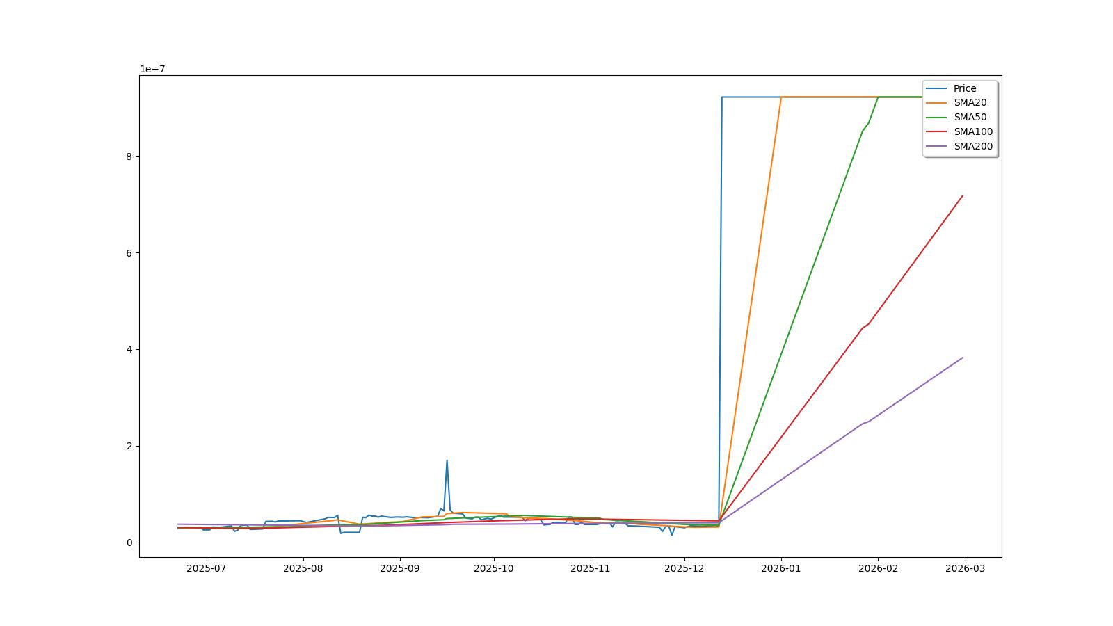 L Simple Moving Averages