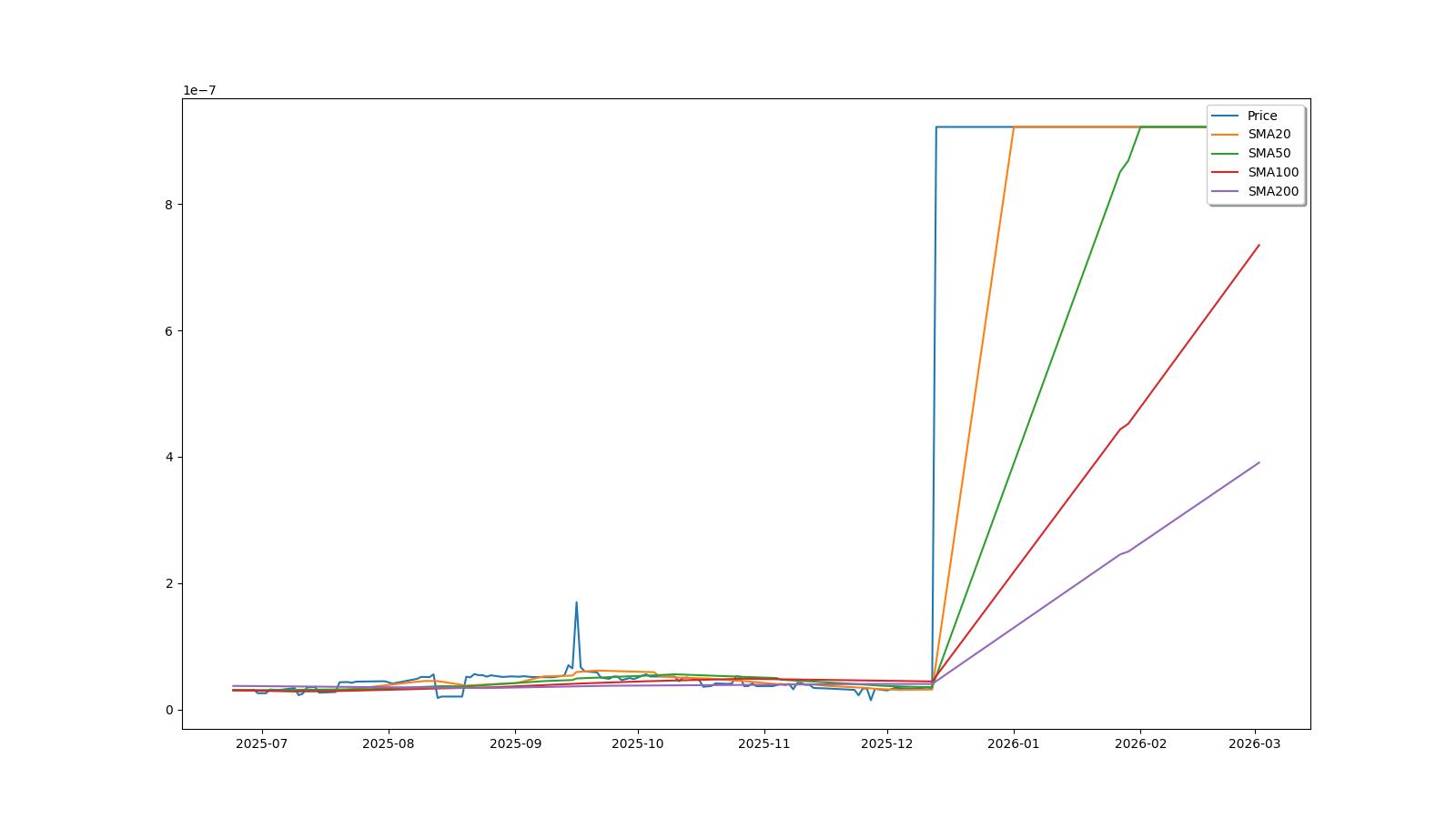 L Simple Moving Averages