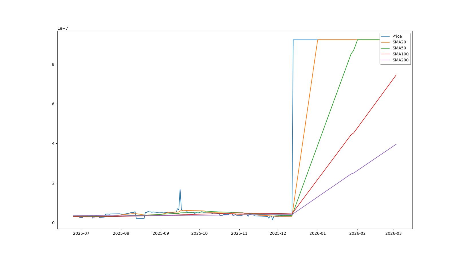 L Simple Moving Averages