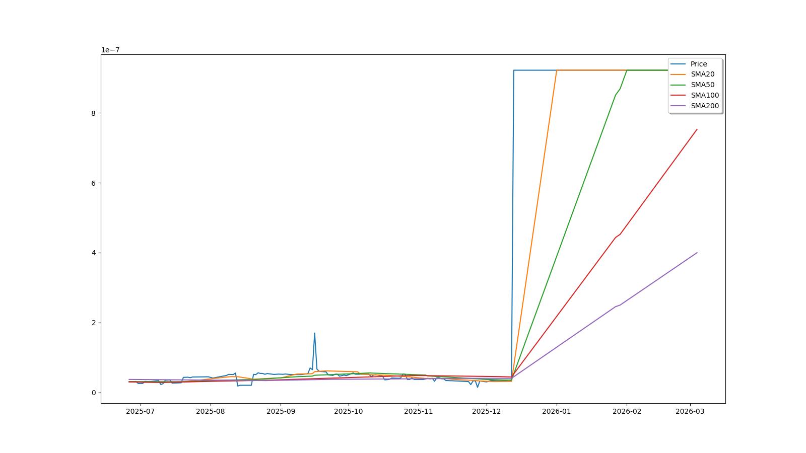 L Simple Moving Averages