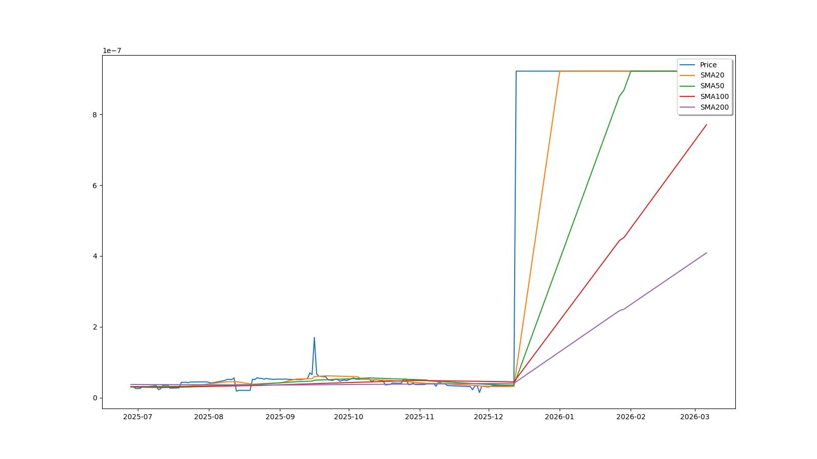 L Simple Moving Averages
