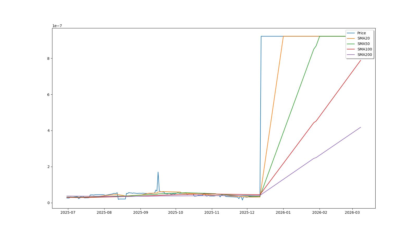 L Simple Moving Averages
