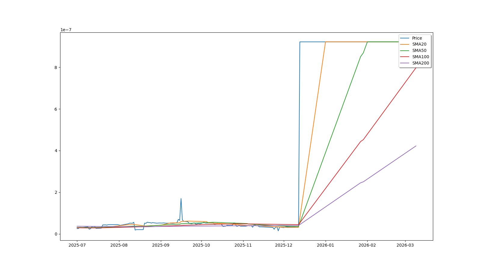 L Simple Moving Averages