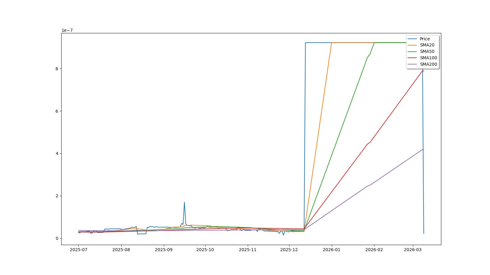 L Simple Moving Averages