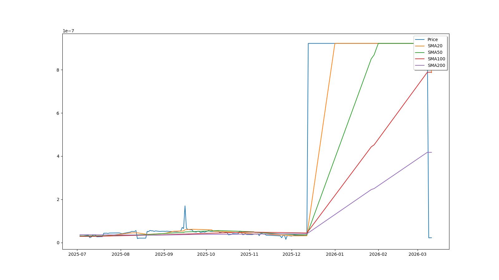 L Simple Moving Averages