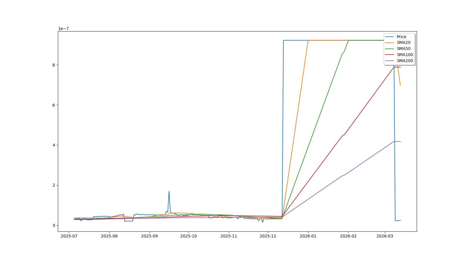 L Simple Moving Averages